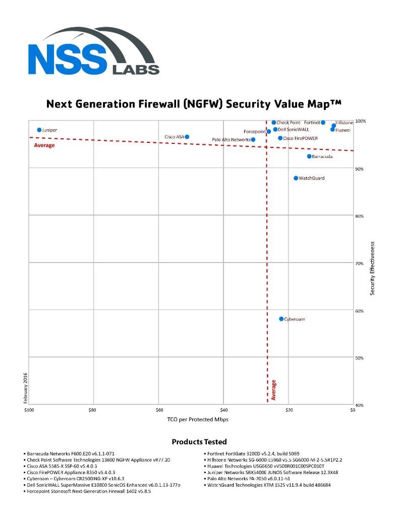 Fortinet Kicking Ass On NSS Labs NGFW Security Value Report | Fortinet GURU