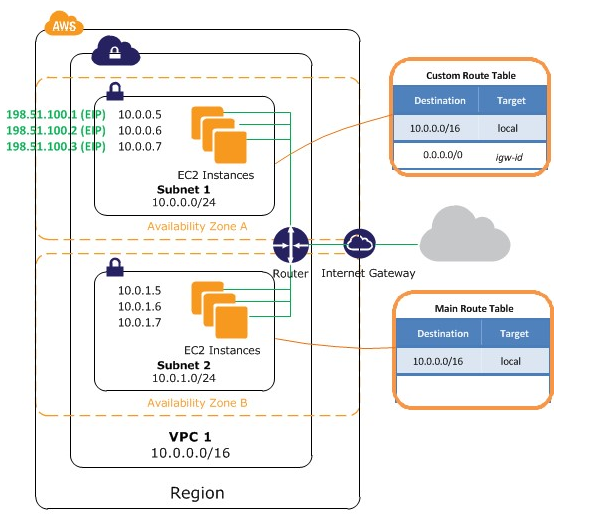 FortiGate AWS Deployment Guide | Fortinet GURU | Page 3 FortiGate AWS Deployment Guide | Fortinet GURU | Page 3