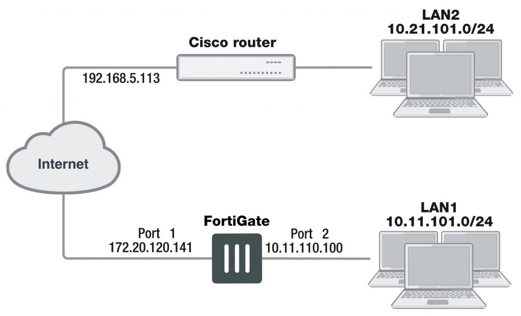 cisco-gre-over-ipsec | Fortinet GURU