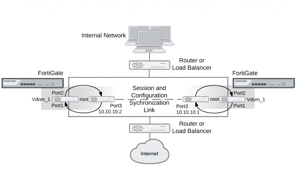 Configuring FGSP HA | Fortinet GURU