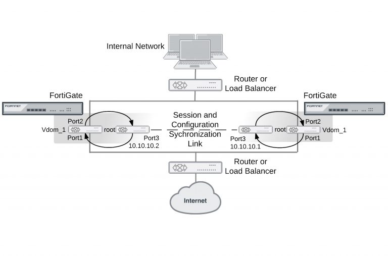 Configuring FGSP HA | Fortinet GURU