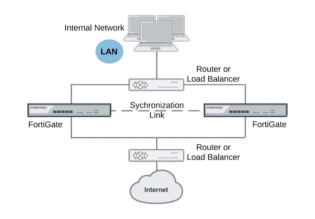 FortiGate Session Life Support Protocol (FGSP) | Fortinet GURU