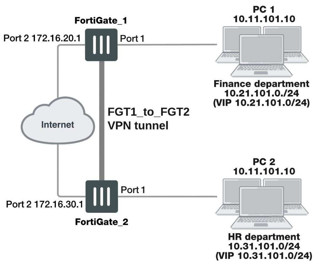 overlapped-subnets | Fortinet GURU