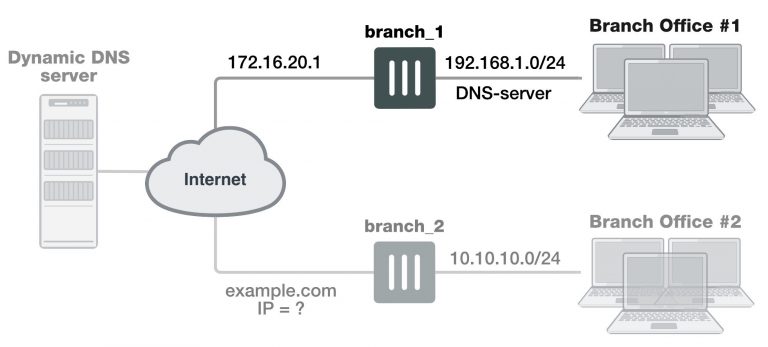 Dynamic DNS configuration | Fortinet GURU