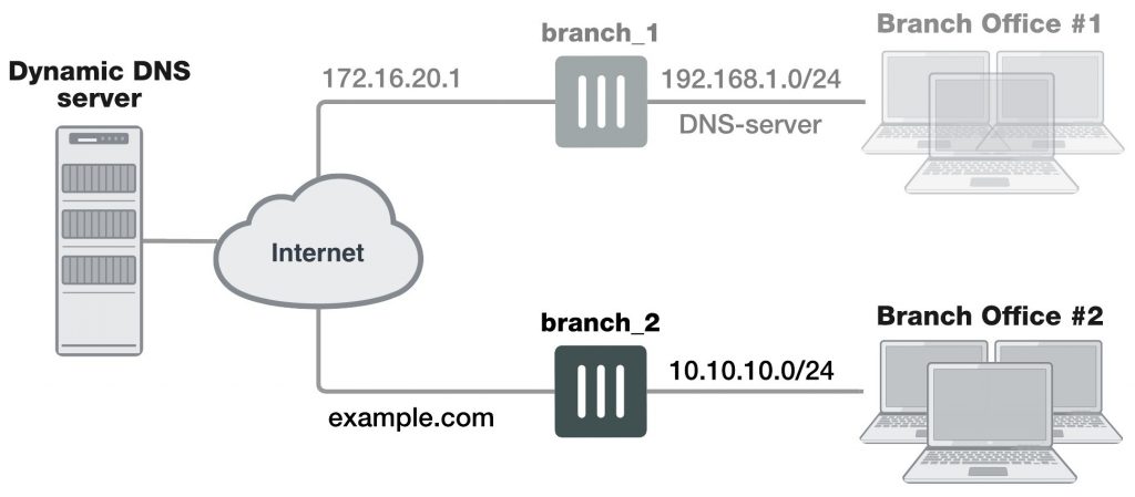 Dynamic DNS configuration | Fortinet GURU