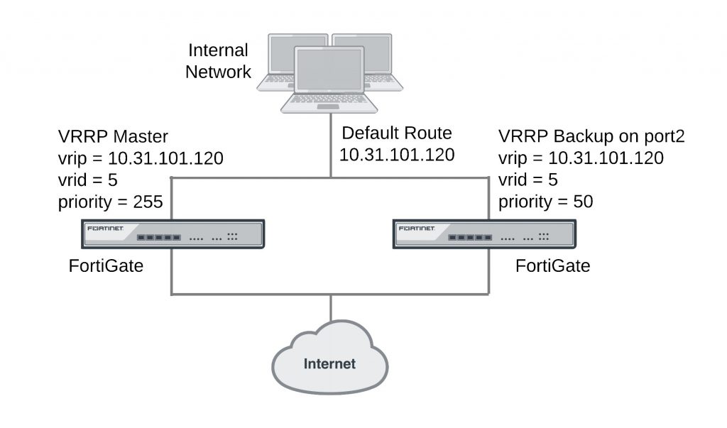 Configuring VRRP | Fortinet GURU