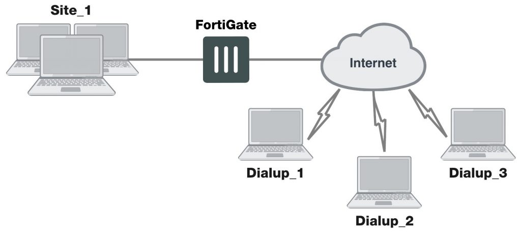 FortiClient dialup-client configurations | Fortinet GURU