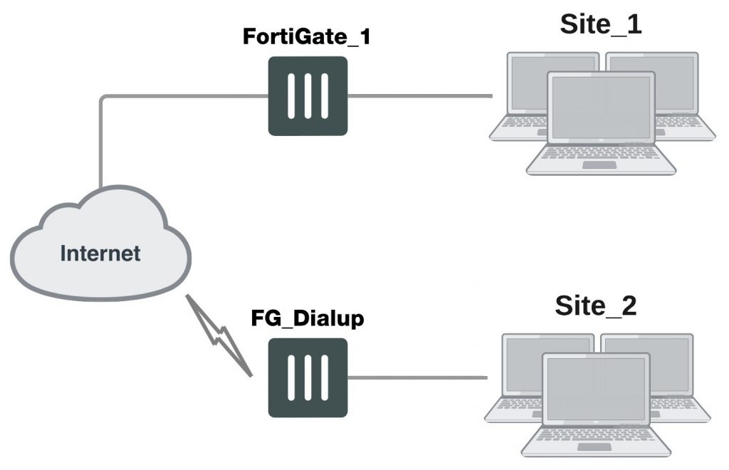 FortiGate dialup-client configurations | Fortinet GURU FortiGate dialup-client configurations | Fortinet GURU