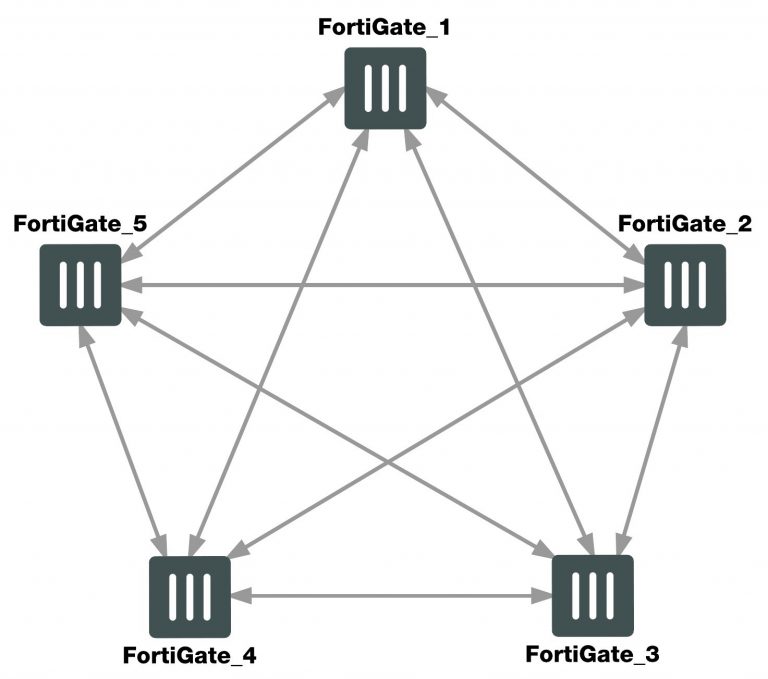 fully-meshed-configuration – Fortinet GURU