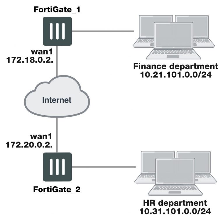 Gateway-to-gateway configurations | Fortinet GURU