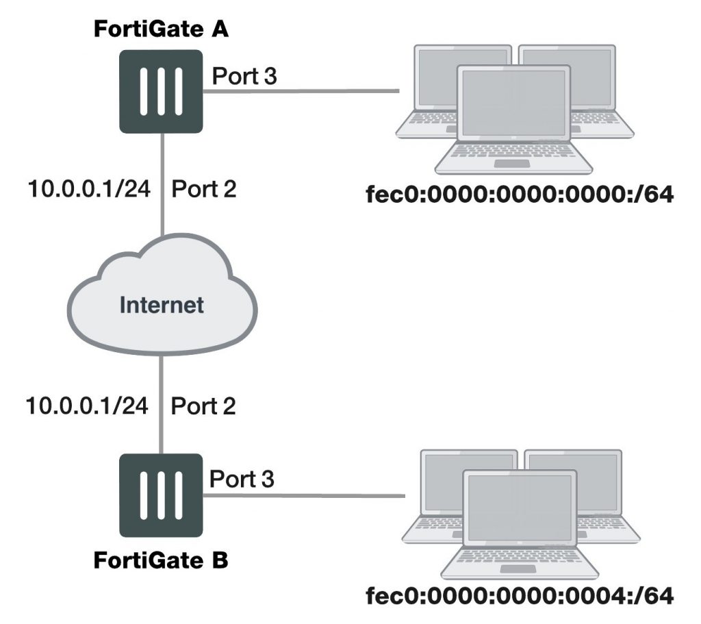 Site-to-site IPv6 over IPv4 VPN example | Fortinet GURU