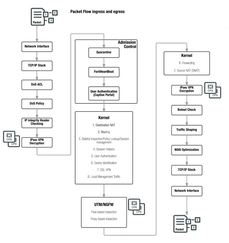 packet-flow-ingress-and-egress | Fortinet GURU