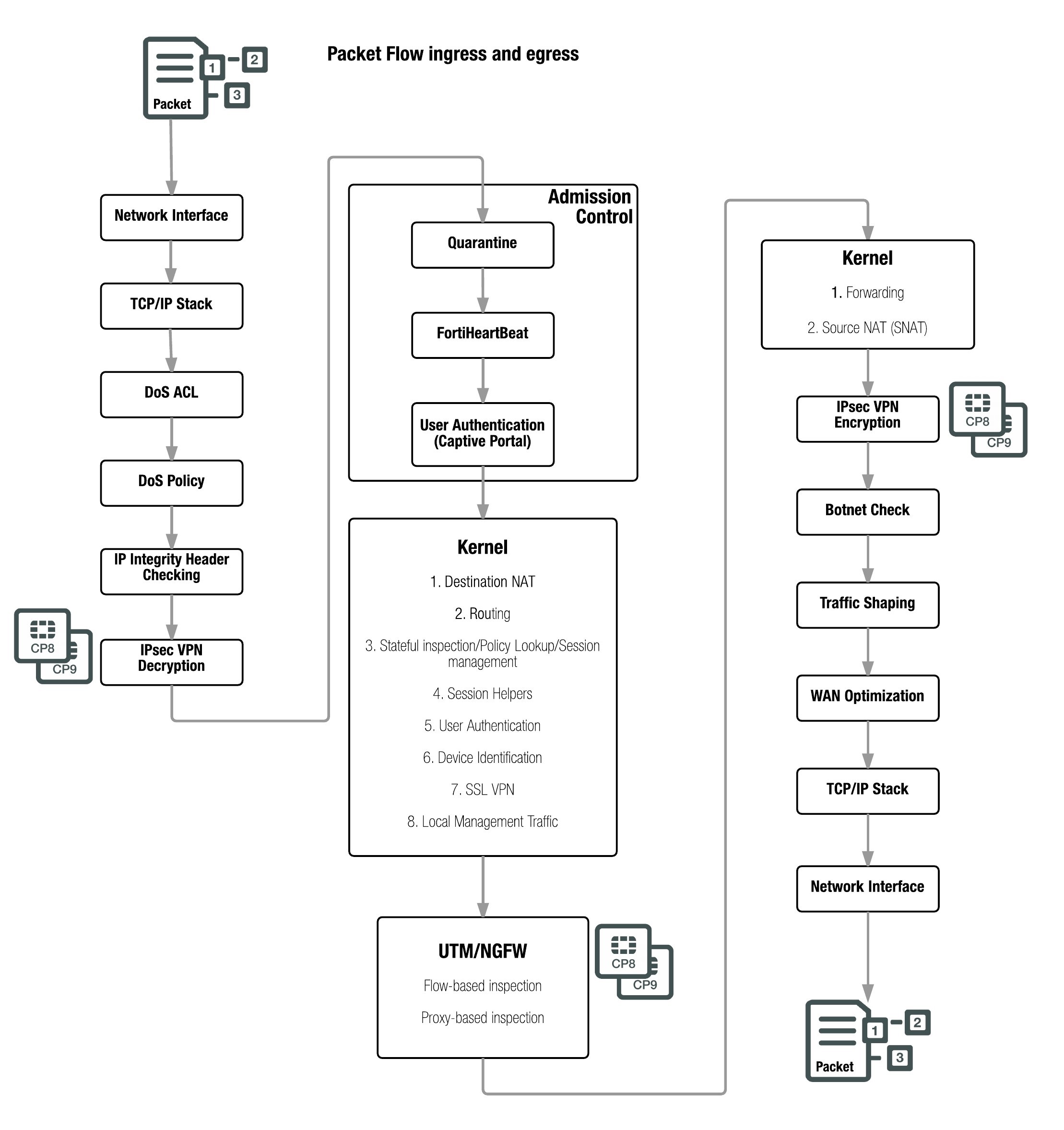 packet-flow-ingress-and-egress | Fortinet GURU packet-flow-ingress-and-egress | Fortinet GURU