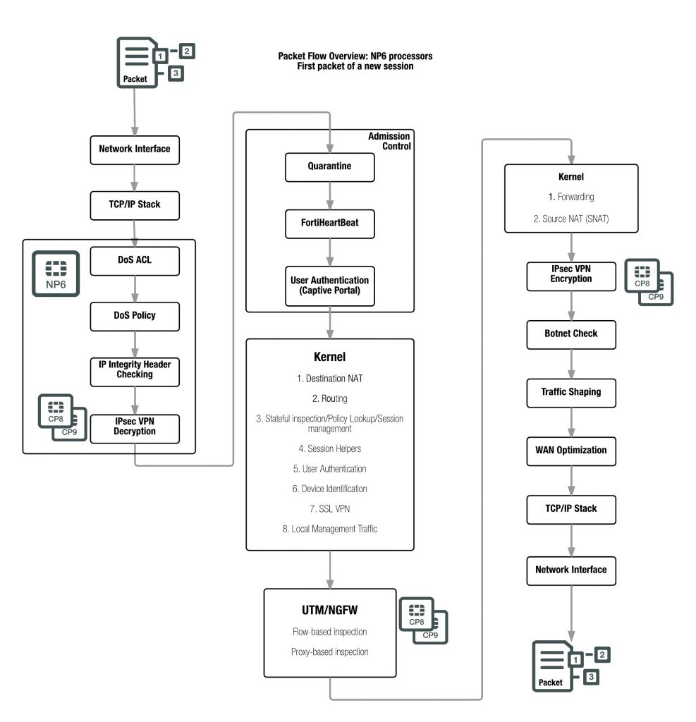 Packet flow: FortiGates with NP6 processors first packet of a new ...