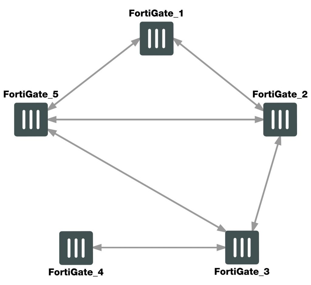 Gateway-to-gateway configurations | Fortinet GURU