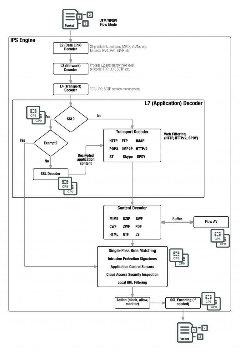 UTM/NGFW packet flow: flow-based inspection | Fortinet GURU