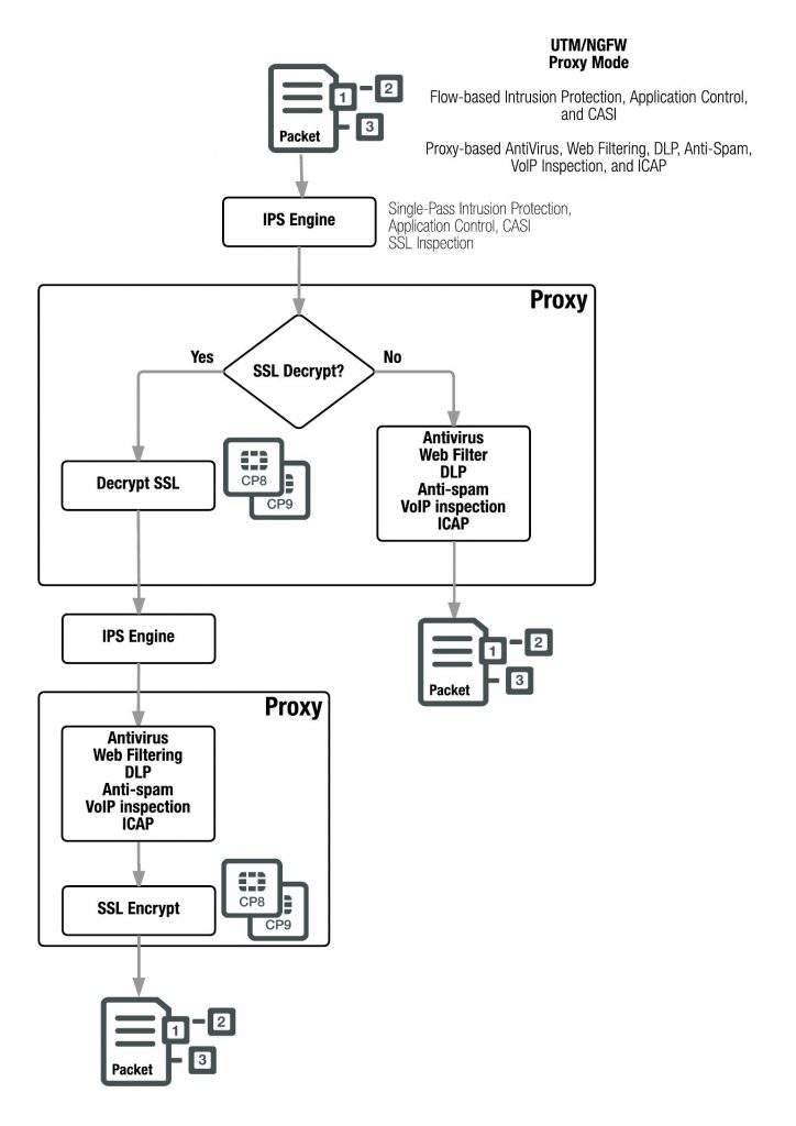 UTM/NGFW packet flow: proxy-based inspection | Fortinet GURU