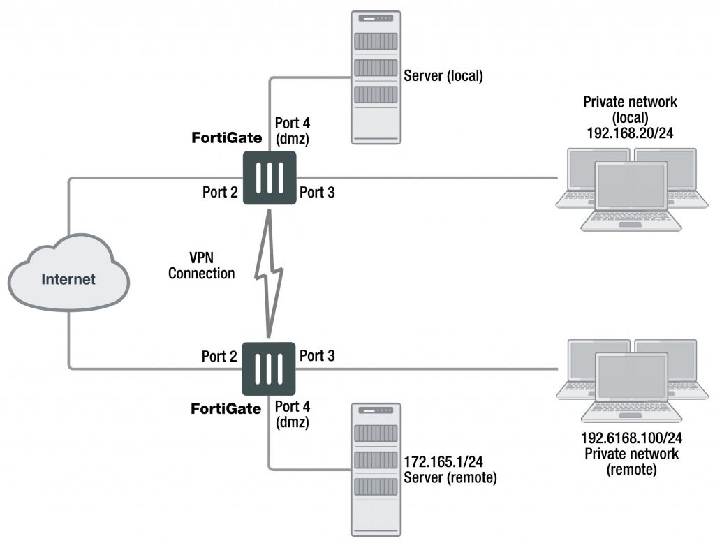 Defining VPN security policies | Fortinet GURU