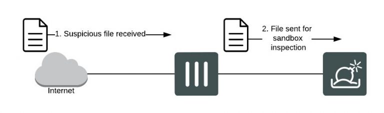 Chapter 21 – Sandbox Inspection | Fortinet GURU