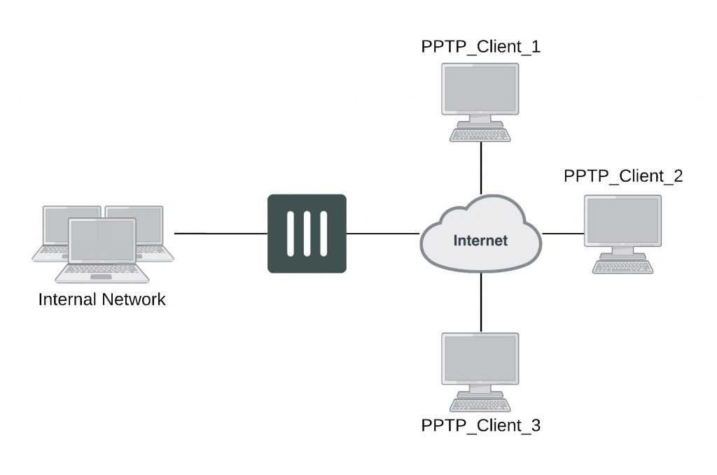 FortiGate unit as a PPTP server | Fortinet GURU