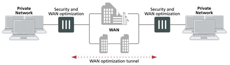 WAN-Network-Topology | Fortinet GURU