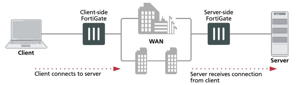 Configuring WAN optimization | Fortinet GURU