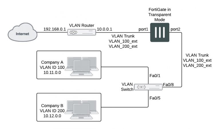 transparent vdom example | Fortinet GURU