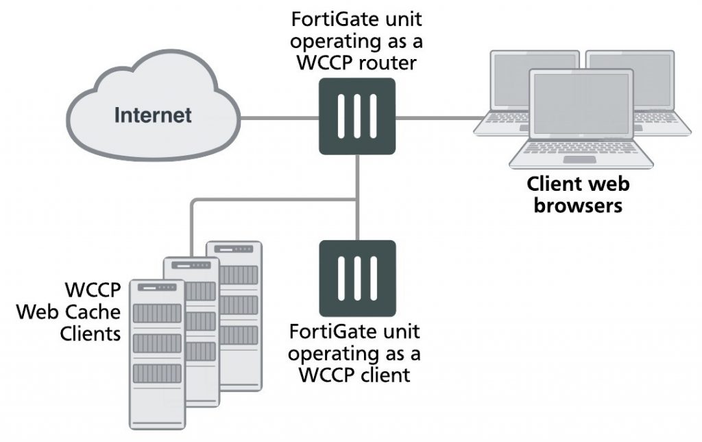 Web caching topologies | Fortinet GURU
