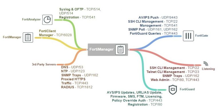 FortiManager Open Ports Diagram | Fortinet GURU