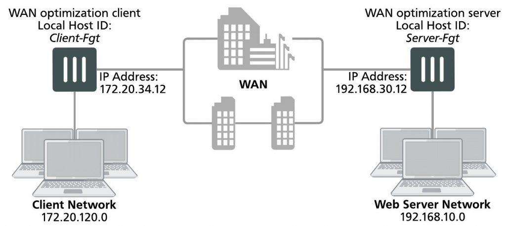WAN Opt Configuration examples | Fortinet GURU