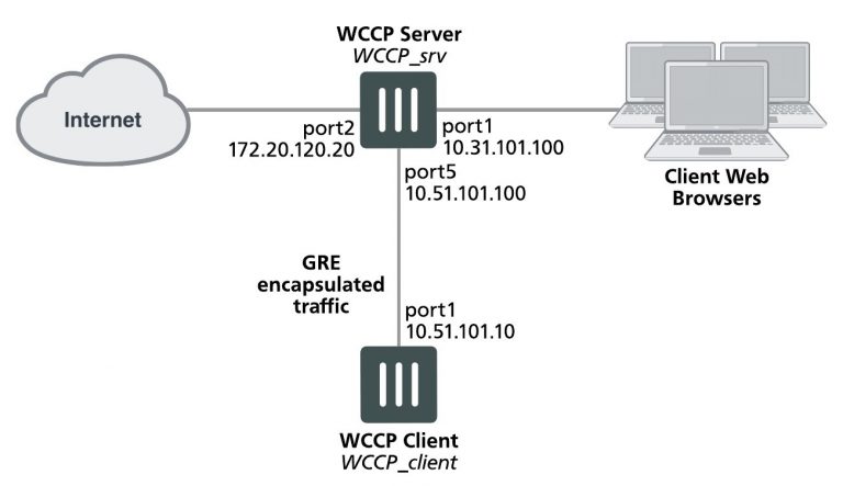 WCCP configuration overview | Fortinet GURU