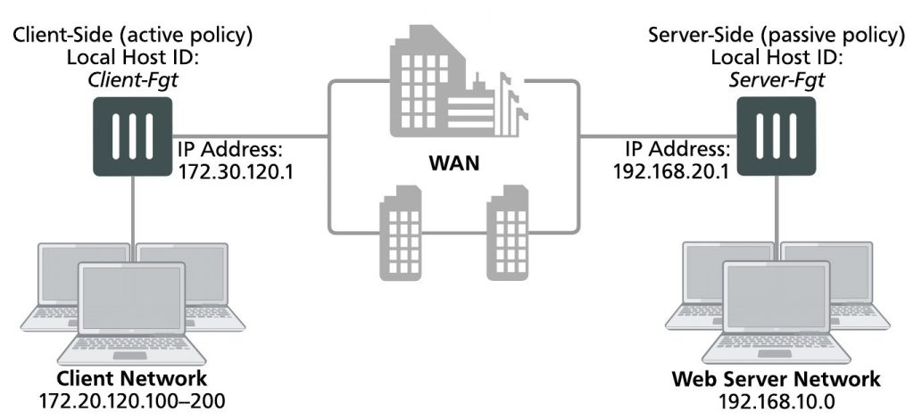 Example Active-passive WAN optimization | Fortinet GURU