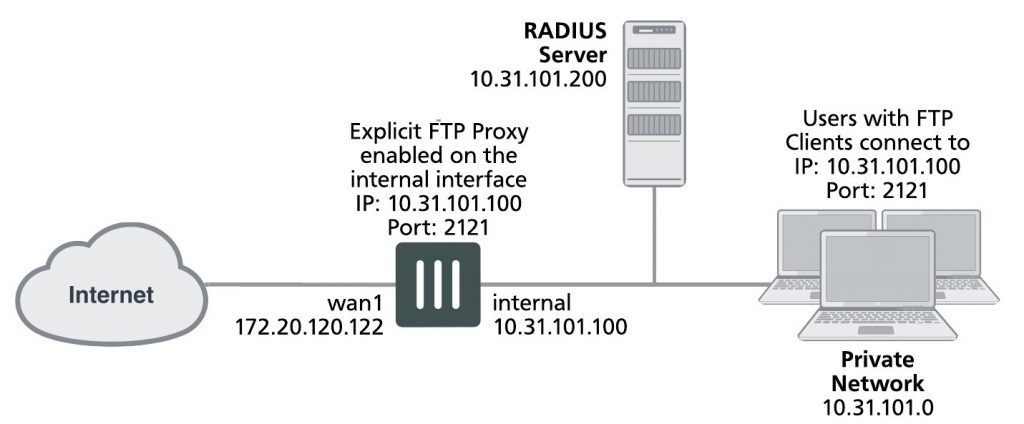 Example users on an internal network connecting to FTP servers on the ...