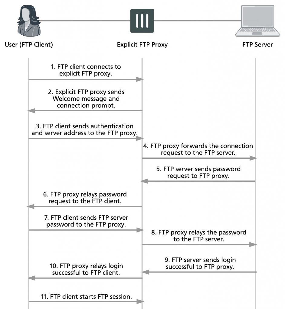 How to use the explicit FTP proxy to connect to an FTP server | Fortinet GURU