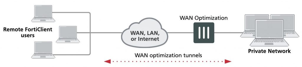 FortiClient | Fortinet GURU