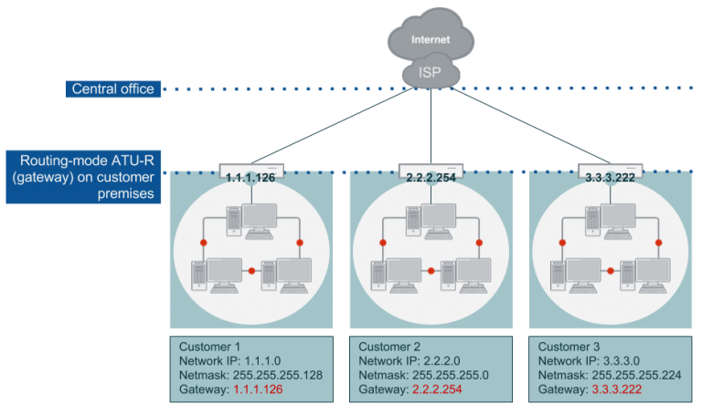 WAN types: Routing mode and Bridge mode | Fortinet GURU