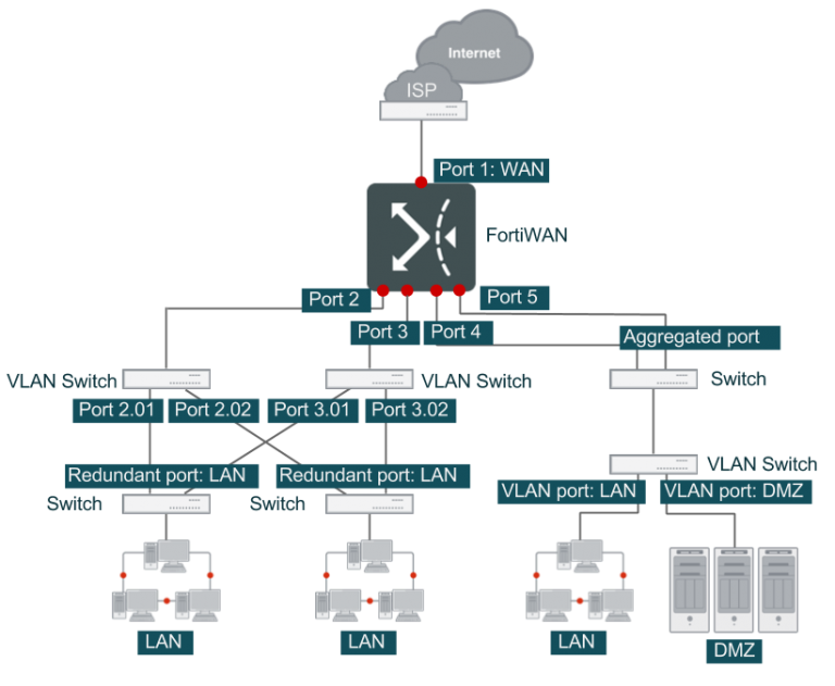 FortiWAN Aggregated, Redundant, VLAN Ports and Port Mapping | Fortinet GURU