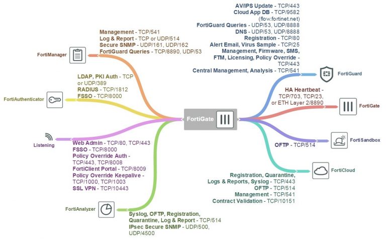 FortiGate Open Ports Diagram | Fortinet GURU