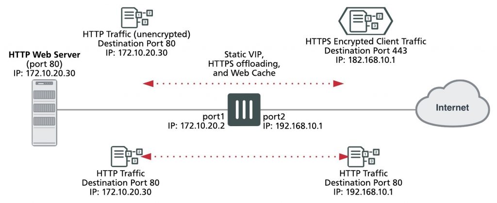 Example Reverse Proxy Web Caching And Ssl Offloading For An Internet Web Server Using A Static