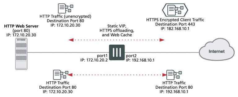 Example reverse proxy web caching and SSL offloading for an Internet ... Example reverse proxy web caching and SSL offloading for an Internet ...