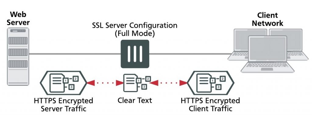 Turning on web caching for HTTPS traffic | Fortinet GURU